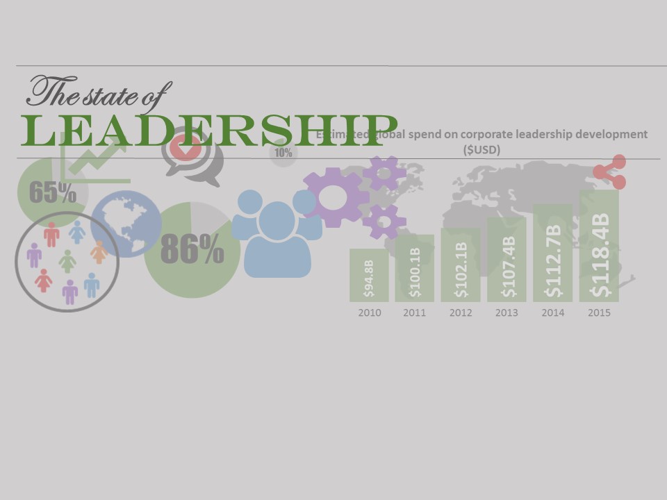 infographic: the state of leadership | open access learning
